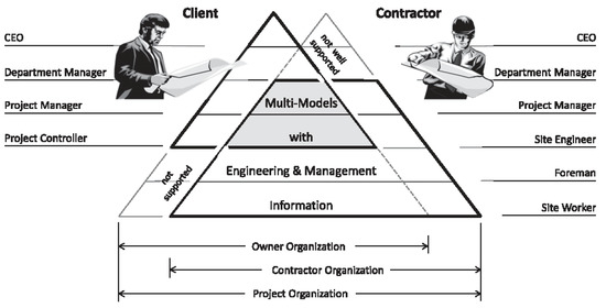 Delay in Decision-Making Affecting Construction Projects: A Sustainable ...