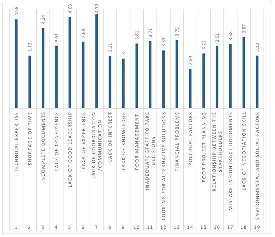 Delay in Decision-Making Affecting Construction Projects: A Sustainable ...