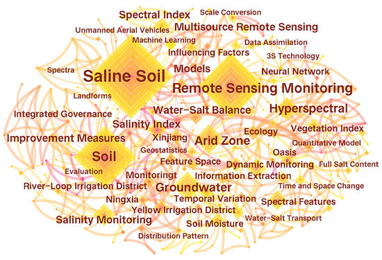 Sustainability | Free Full-Text | Current Status and Development Trend of Soil Salinity ...