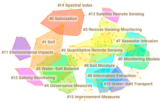 Sustainability | Free Full-Text | Current Status and Development Trend of Soil Salinity ...