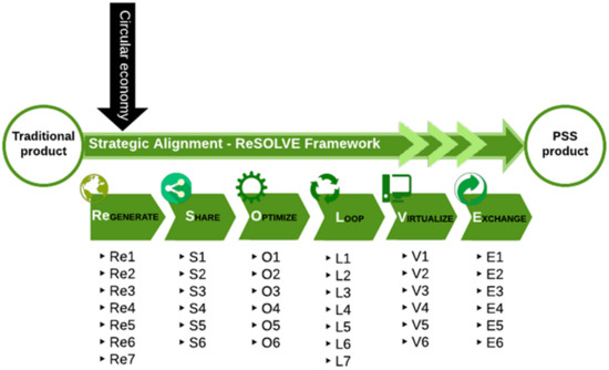 Application of a Generic Model for the Transition to a Product ...