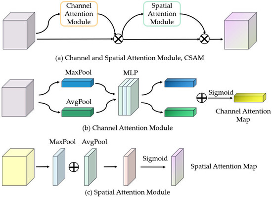 Multi-Attention Network for Sewage Treatment Plant Detection