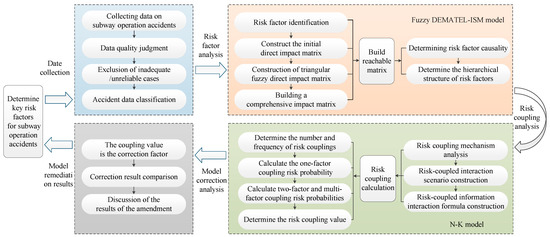 Integrated Fuzzy DEMATEL-ISM-NK for Metro Operation Safety Risk Factor ...