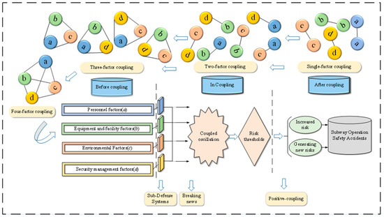 Integrated Fuzzy DEMATEL-ISM-NK for Metro Operation Safety Risk Factor ...