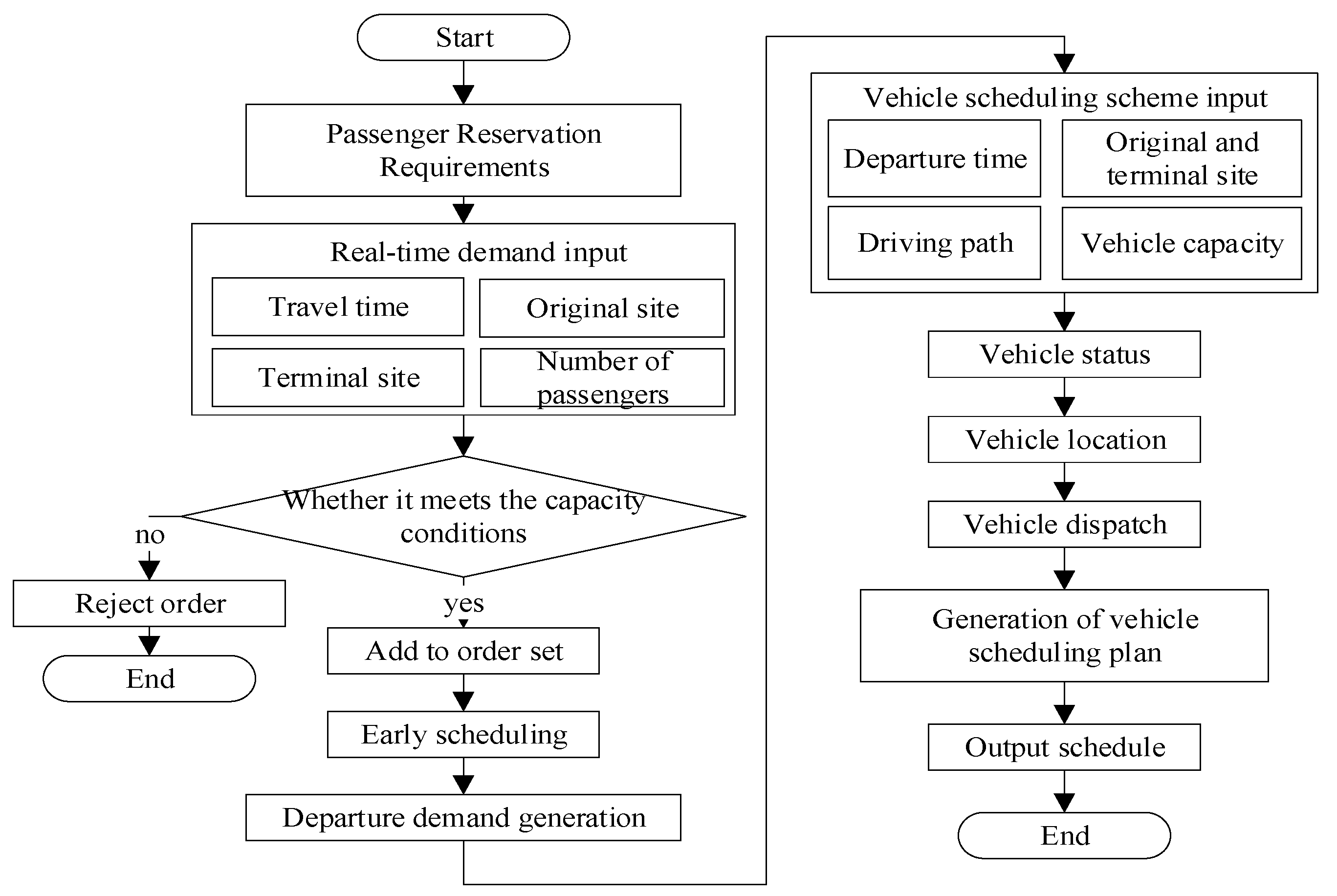 Optimizing Multi-Vehicle Demand-Responsive Bus Dispatching: A Real-Time ...