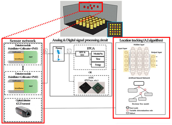 Design of a Nuclear Monitoring System Based on a Multi-Sensor Network and Artificial ...