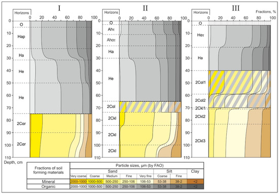 The Impact of Profile Genesis and Land Use of Histosol on Its Organic ...