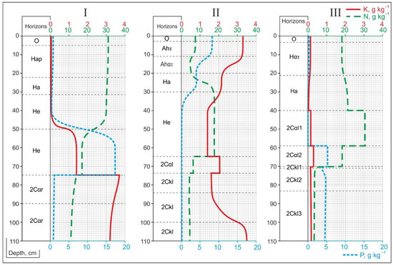 The Impact of Profile Genesis and Land Use of Histosol on Its Organic ...