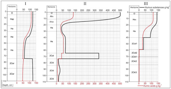 The Impact of Profile Genesis and Land Use of Histosol on Its Organic ...