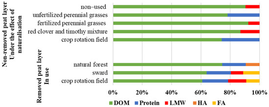 The Impact of Profile Genesis and Land Use of Histosol on Its Organic ...