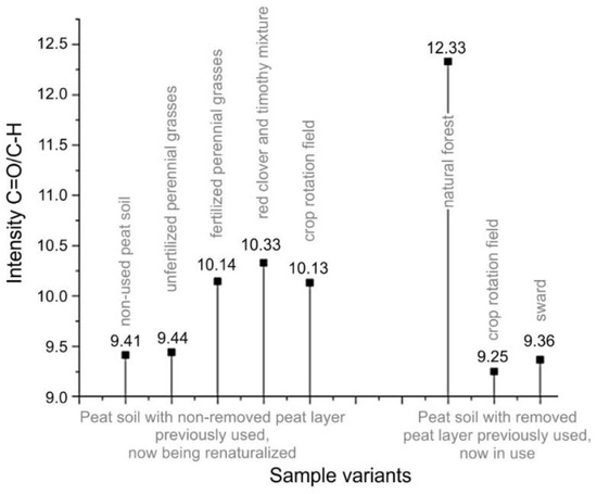 The Impact of Profile Genesis and Land Use of Histosol on Its Organic ...