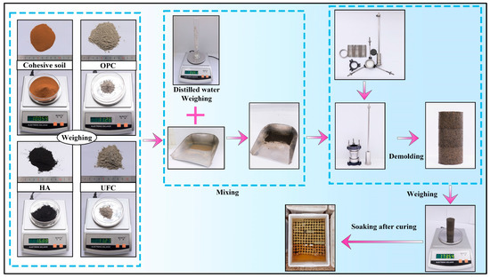 Effect of Ultra-Fine Cement on the Strength and Microstructure of Humic ...