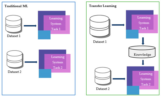Sustainability | Free Full-Text | A Study of CNN and Transfer Learning ...