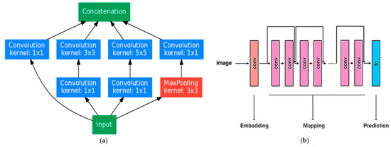Sustainability | Free Full-Text | A Study of CNN and Transfer Learning ...
