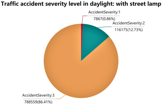 Road Car Accident Prediction Using a Machine-Learning-Enabled Data Analysis