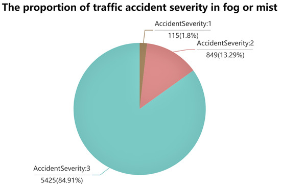 Sustainability | Free Full-Text | Road Car Accident Prediction Using a ...
