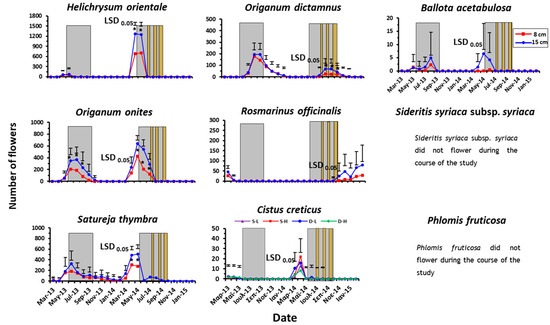 Sustainable Growth of Medicinal and Aromatic Mediterranean Plants ...