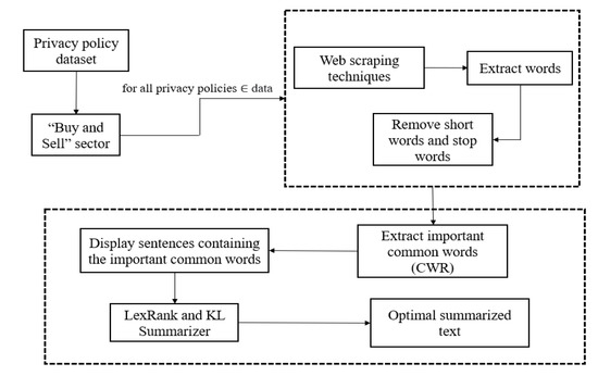 Data-Driven Analysis of Privacy Policies Using LexRank and KL ...
