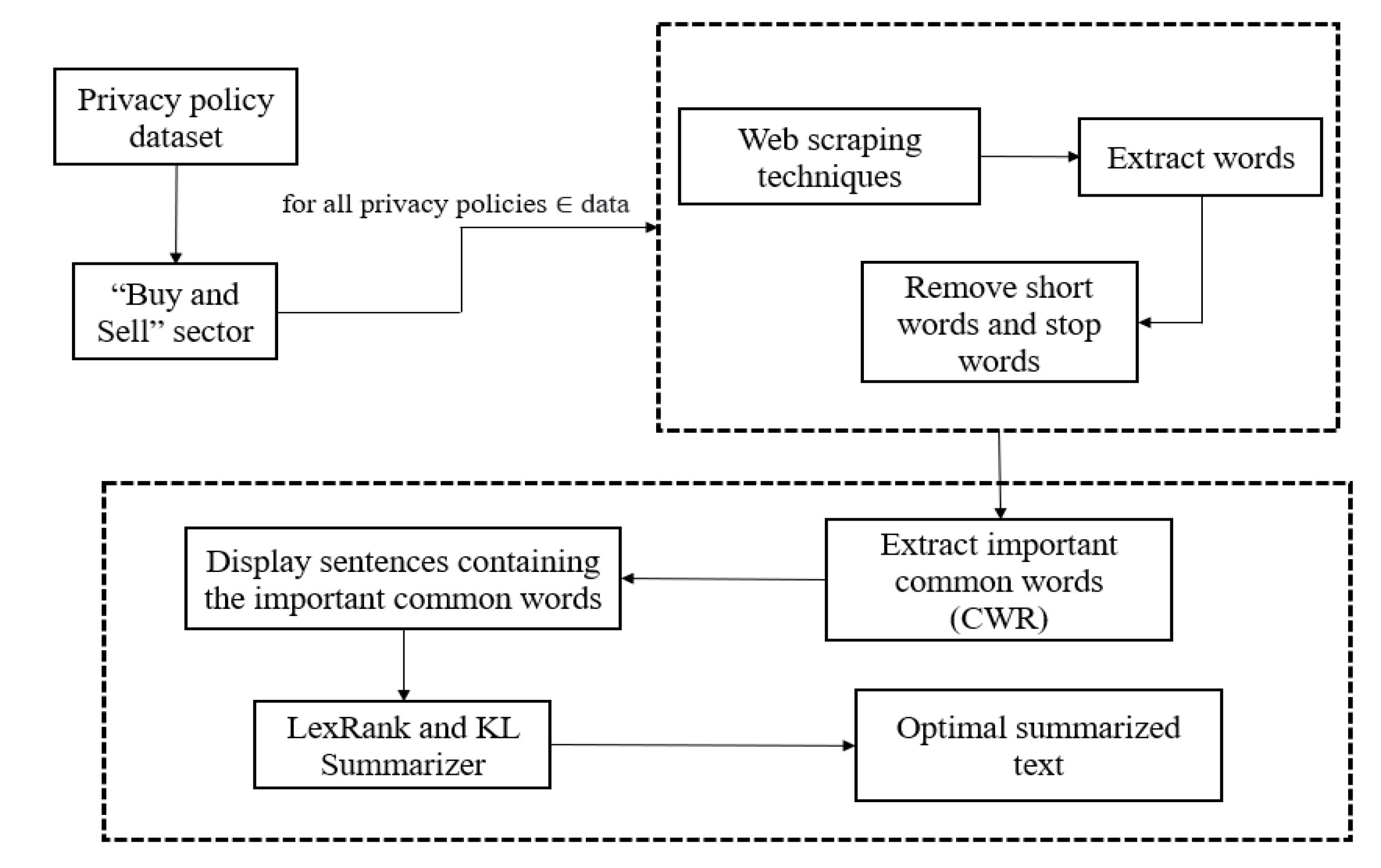 Data-Driven Analysis of Privacy Policies Using LexRank and KL Summarizer for Environmental ...
