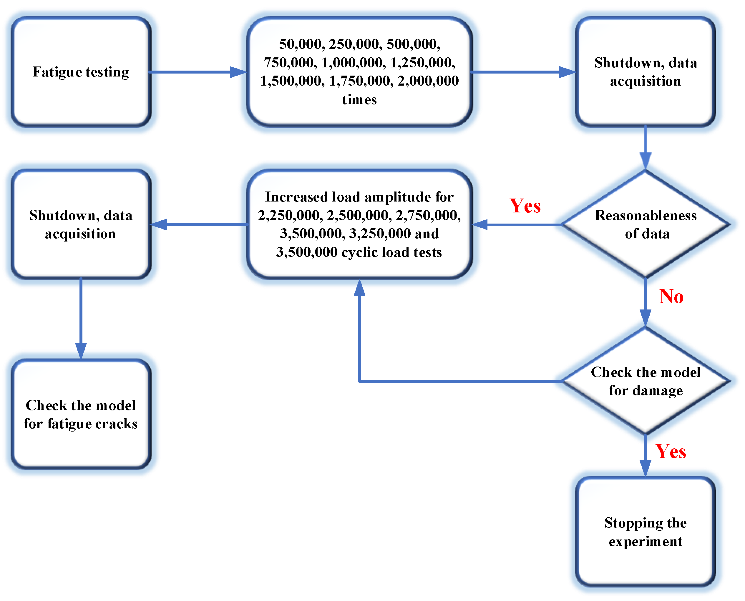 Fatigue Life Evaluation of Orthotropic Steel Deck of Steel Bridges ...