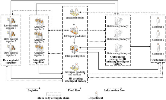 Hybrid Optimization of Green Supply Chain Network and Scheduling in ...