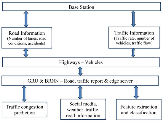 Optimizing Traffic Flow in Smart Cities: Soft GRU-Based Recurrent Neural Networks for Enhanced ...
