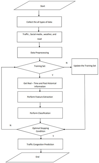 Sustainability | Free Full-Text | Optimizing Traffic Flow in Smart ...