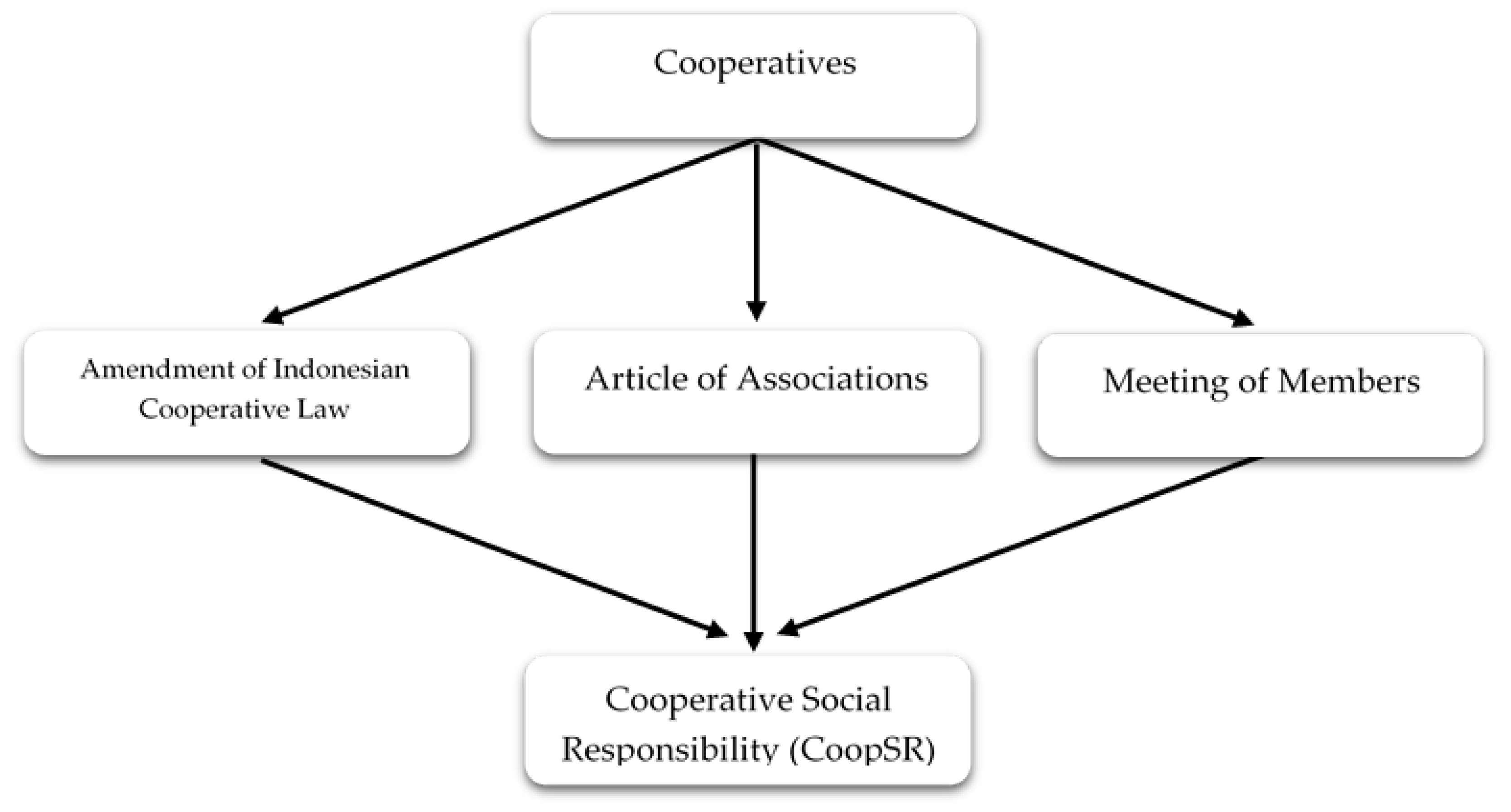 Corporate Social Responsibility and Cooperatives Business ...