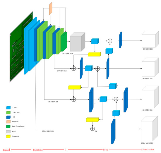 PCB-YOLO: An Improved Detection Algorithm of PCB Surface Defects Based on YOLOv5