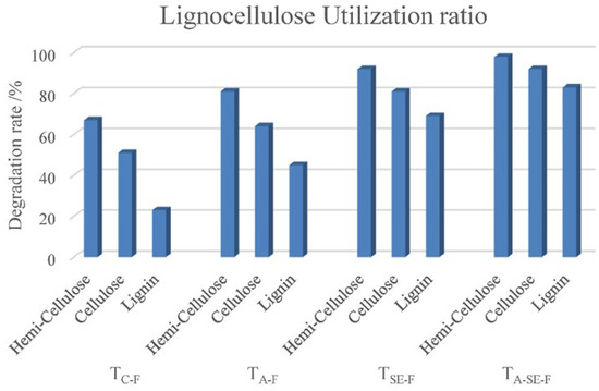 Effects of Ammonification–Steam Explosion Pretreatment on the ...