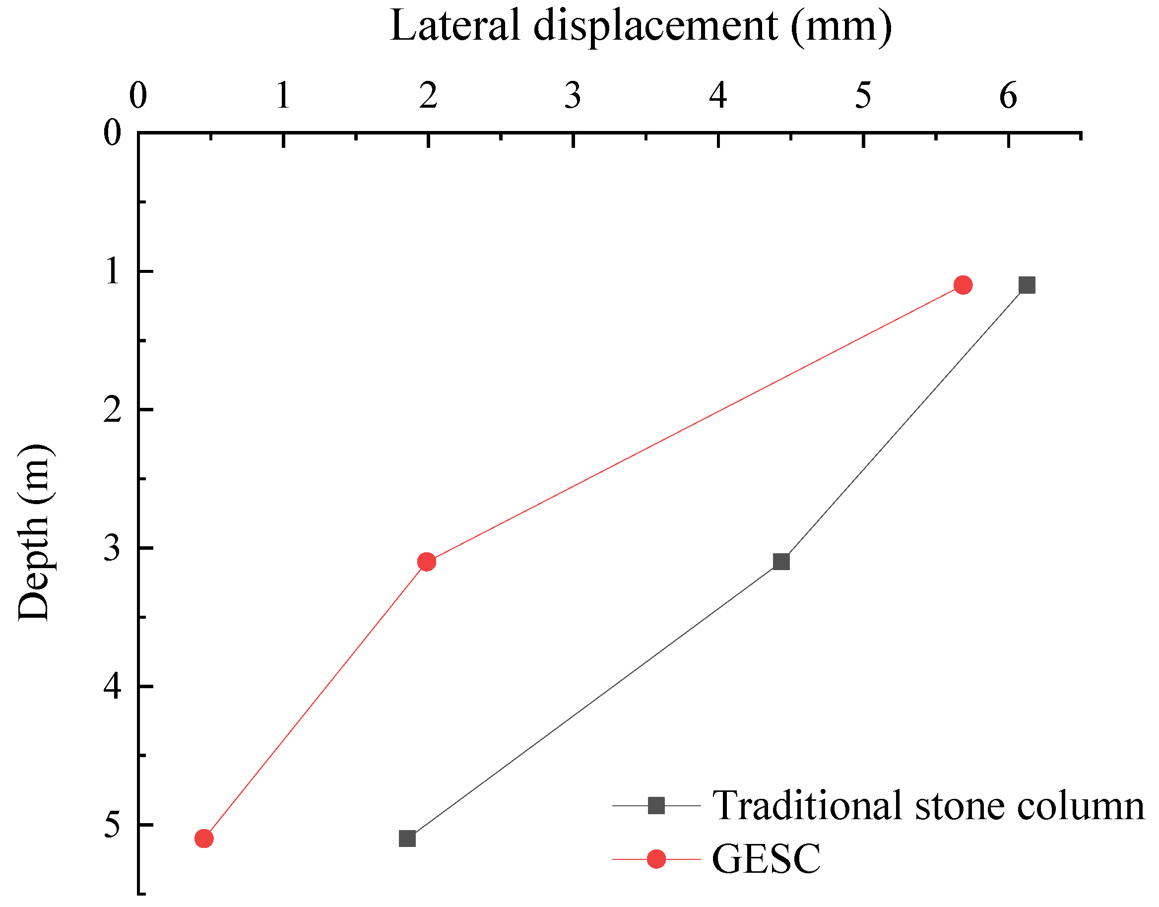 Bearing Characteristics of Composite Foundation Reinforced by ...