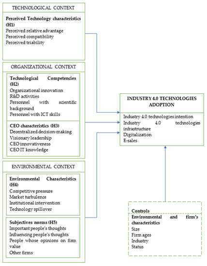 Sustainability | Free Full-Text | What Drives Industry 4.0 Technologies ...