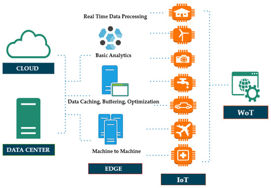 The Integration of WoT and Edge Computing: Issues and Challenges