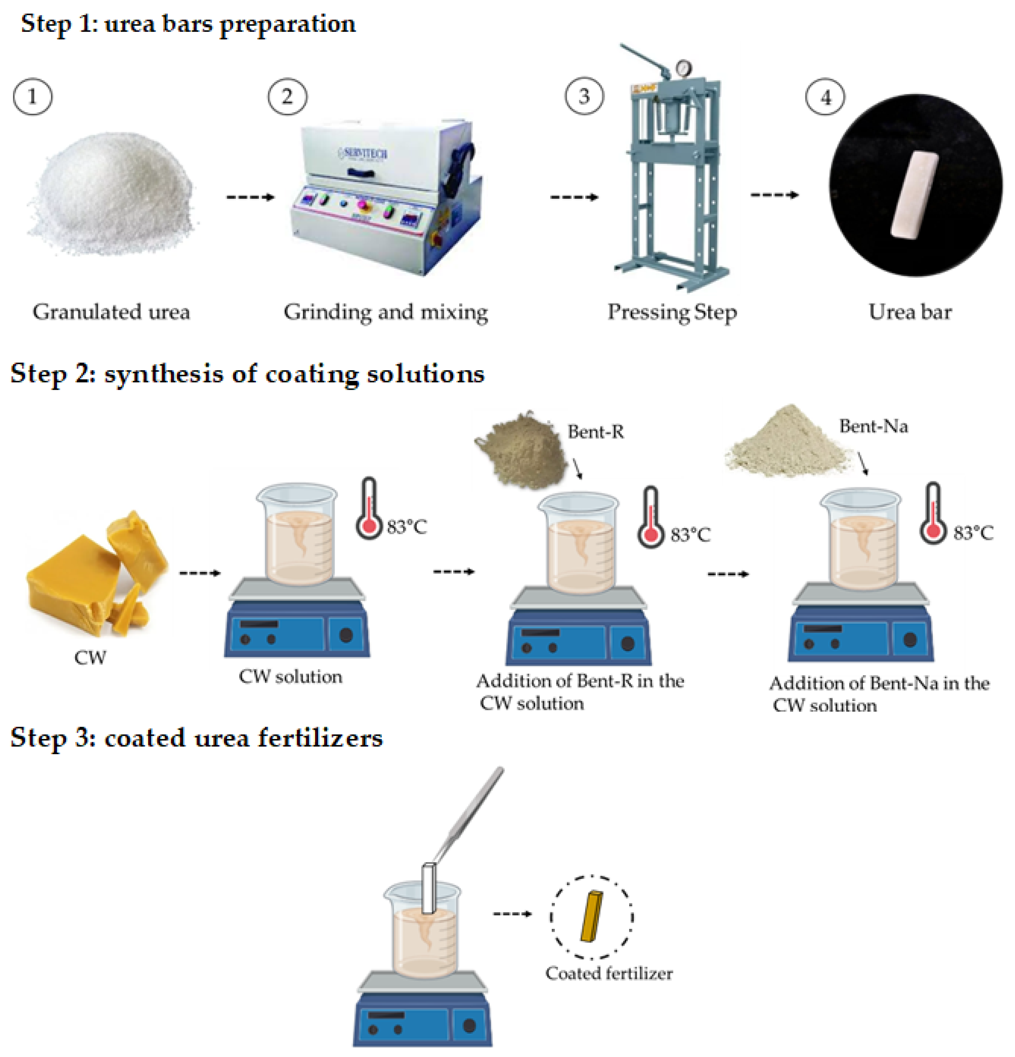 New Urea Controlled-Release Fertilizers Based on Bentonite and Carnauba Wax