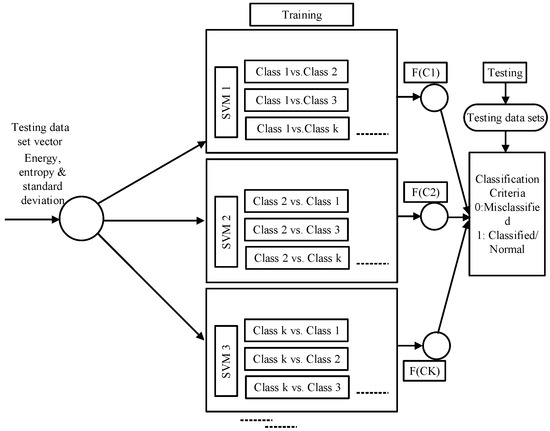 Utilization of Stockwell Transform, Support Vector Machine and D ...
