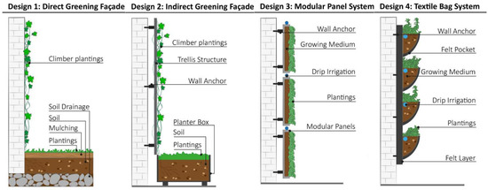 Vertical Greening Systems: A Perspective on Existing Technologies and ...