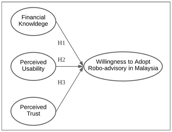 The Adoption of Robo-Advisory among Millennials in the 21st Century ...