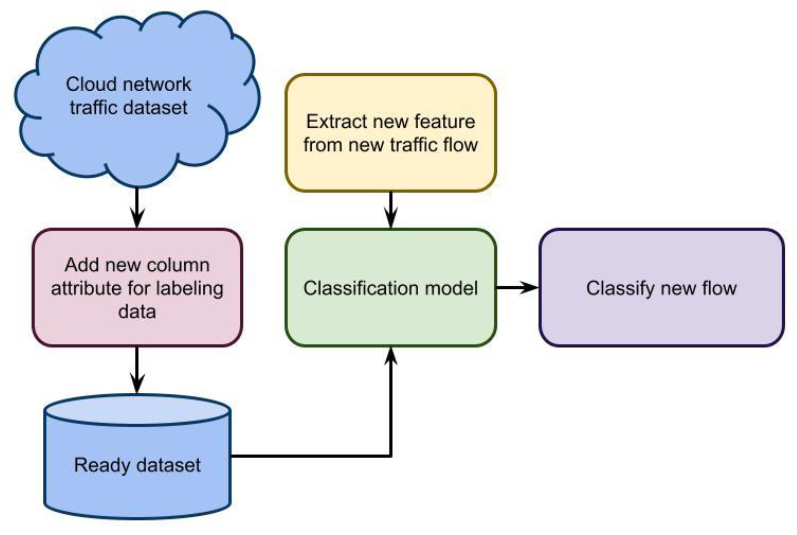Energy Analysis-Based Cyber Attack Detection by IoT with Artificial Intelligence in a ...