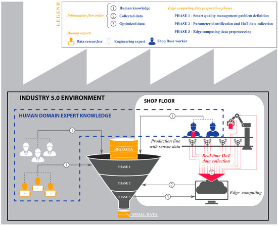 Edge Computing Data Optimization for Smart Quality Management: Industry ...