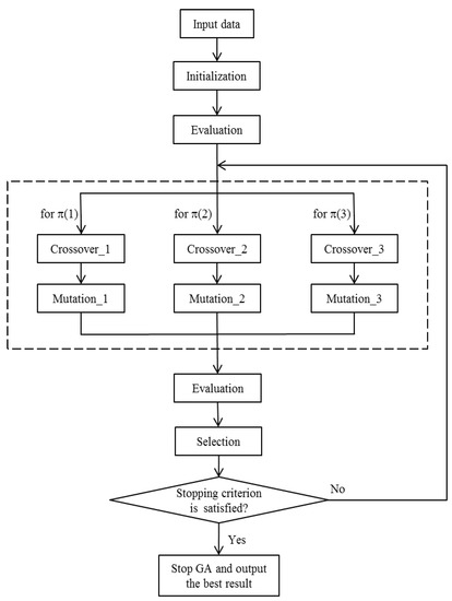 A Genetic Algorithm for Integrated Scheduling of Container Handing Systems at Container ...
