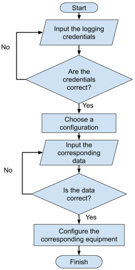Towards the Integration of Emerging Technologies as Support for the ...