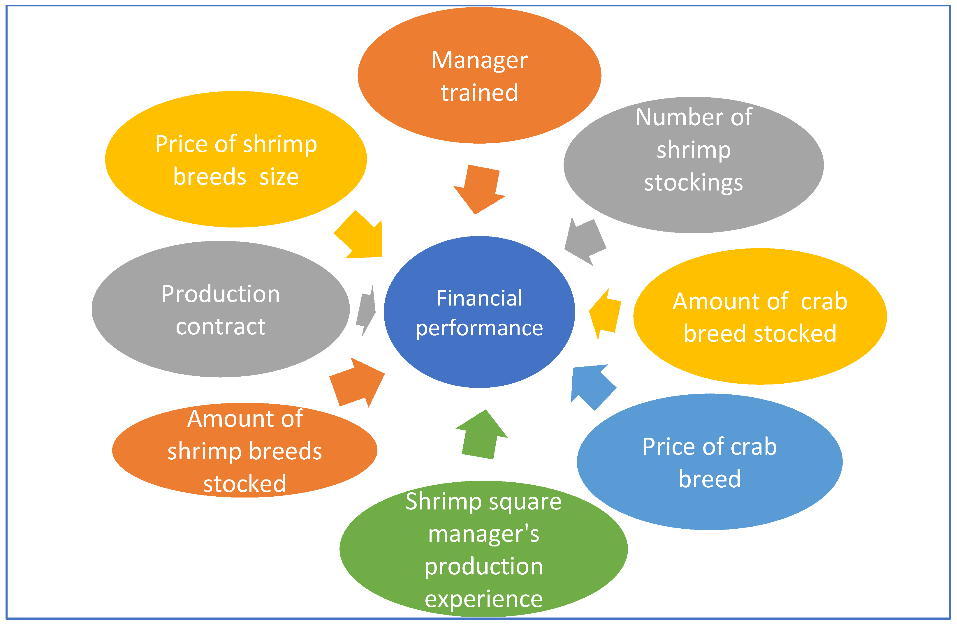 An Empirical Study of Financial Efficiency and Stability of Shrimp ...