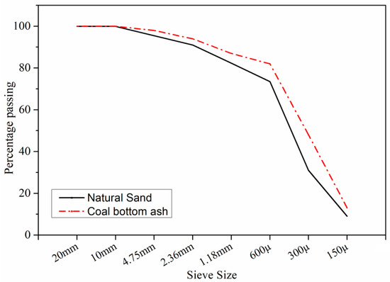 Impact of Fine Slag Aggregates on the Final Durability of Coal Bottom ...