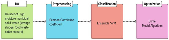 Optimization-Driven Machine Learning Approach for the Prediction of Hydrochar Properties from ...