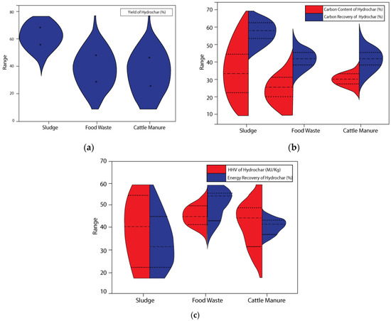 Optimization-Driven Machine Learning Approach for the Prediction of Hydrochar Properties from ...