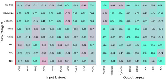 Optimization-Driven Machine Learning Approach for the Prediction of Hydrochar Properties from ...