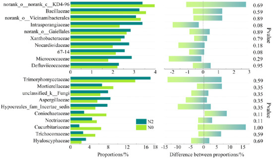 Effects of Urea Application on Soil Organic Nitrogen Mineralization and ...