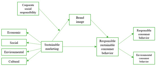 Sustainability Free Full Text Promoting Responsible Sustainable