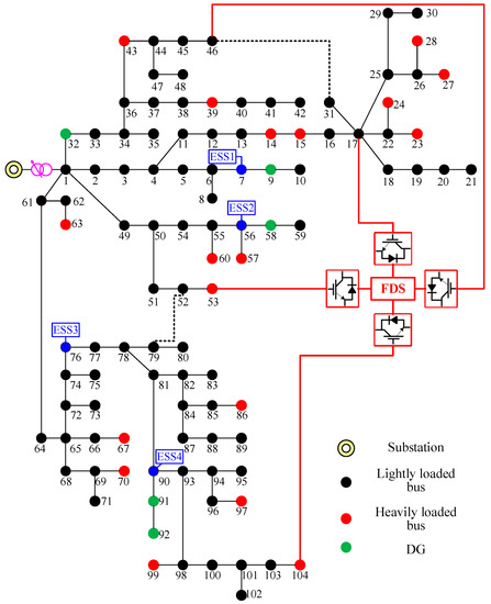 Two-Stage Robust Optimal Scheduling of Flexible Distribution Networks ...