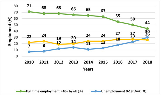 Conditions Driving Youth Employment in Key Sectors of the Nigerian Economy